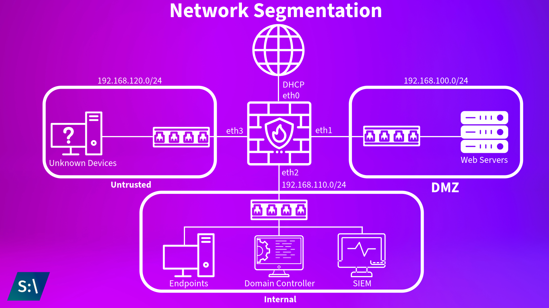 Building and Securing a Homelab – Segmentation and Implementing a ...